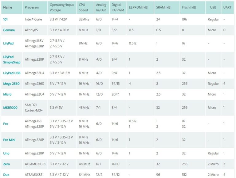 From Arduino Prototype to Mass Production