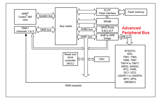 ATmega versus STM32 - Which Microcontroller is Best for Your Application