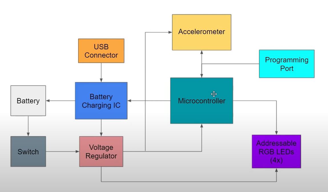 Product Design Course Developing The System Block Diagram Video 