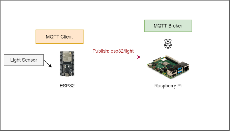 How to Connect an ESP32 WiFi Microcontroller to a Raspberry Pi Using IoT MQTT