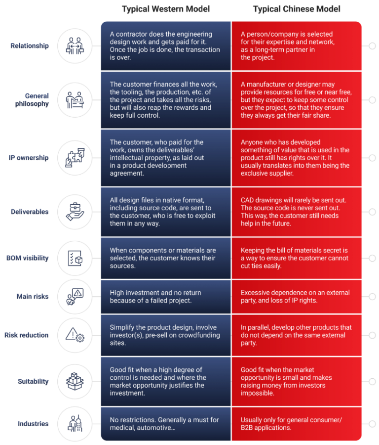 Comparison of Product Development Models and Risks