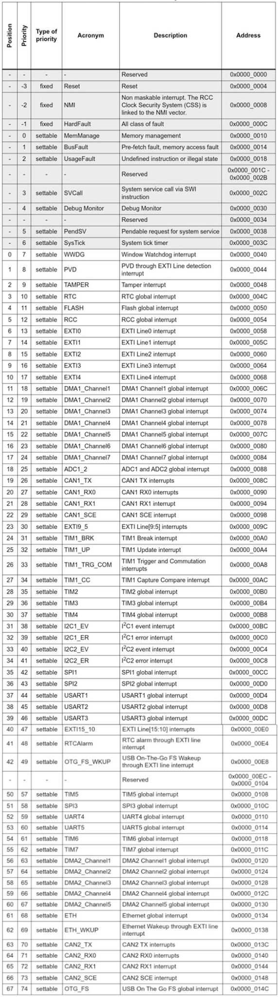 Introduction to Programming STM32 ARM Cortex-M 32-bit Microcontrollers (Updated 2022)