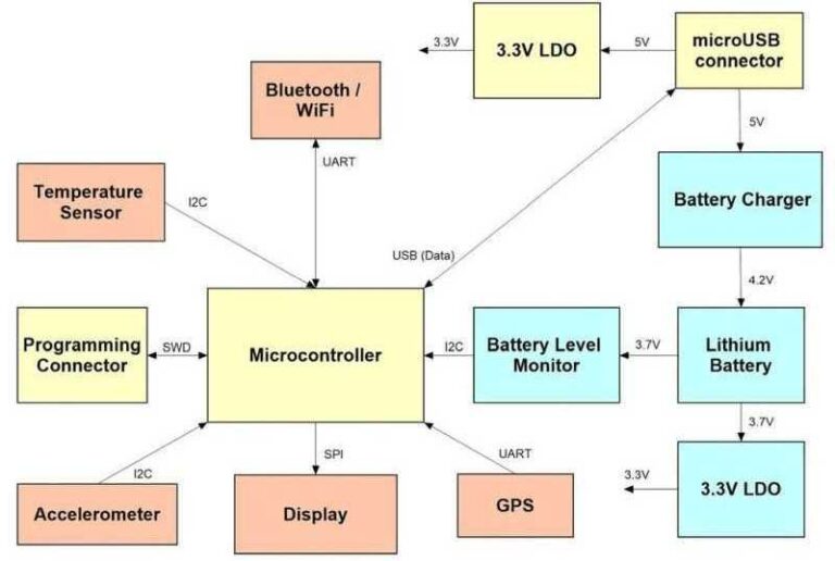 Ultimate Guide: How to Develop and Prototype a New Electronic Hardware ...